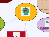COMPETENCIA DIGITAL - Mind Map